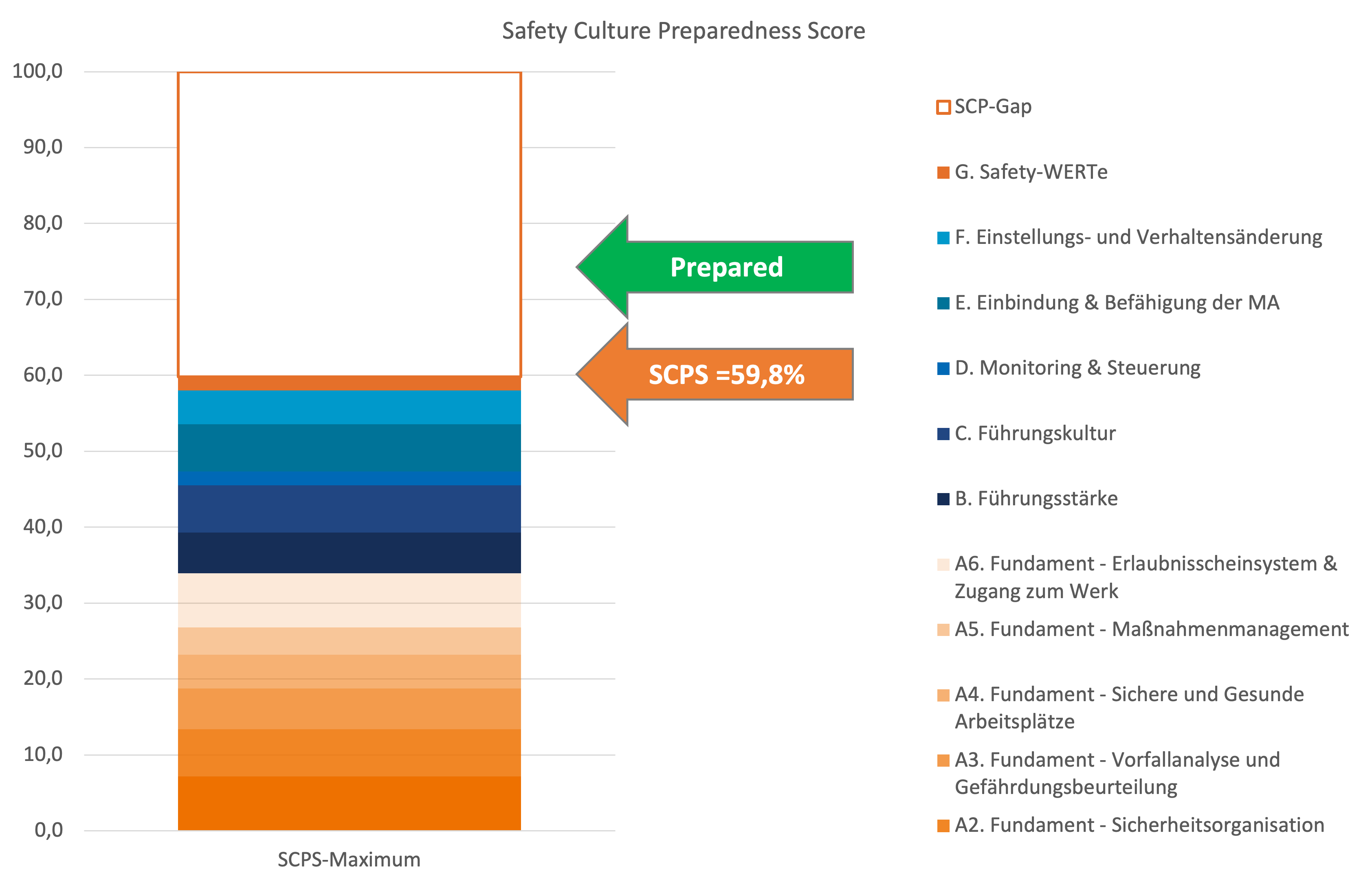 Beschreibung/Bewertung einer Sicher­heits­kultur - Concept-Pro-Safety